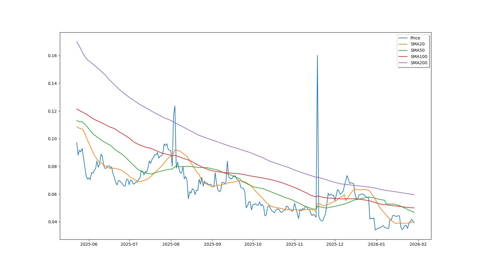 Rari Governance Token Simple Moving Averages
