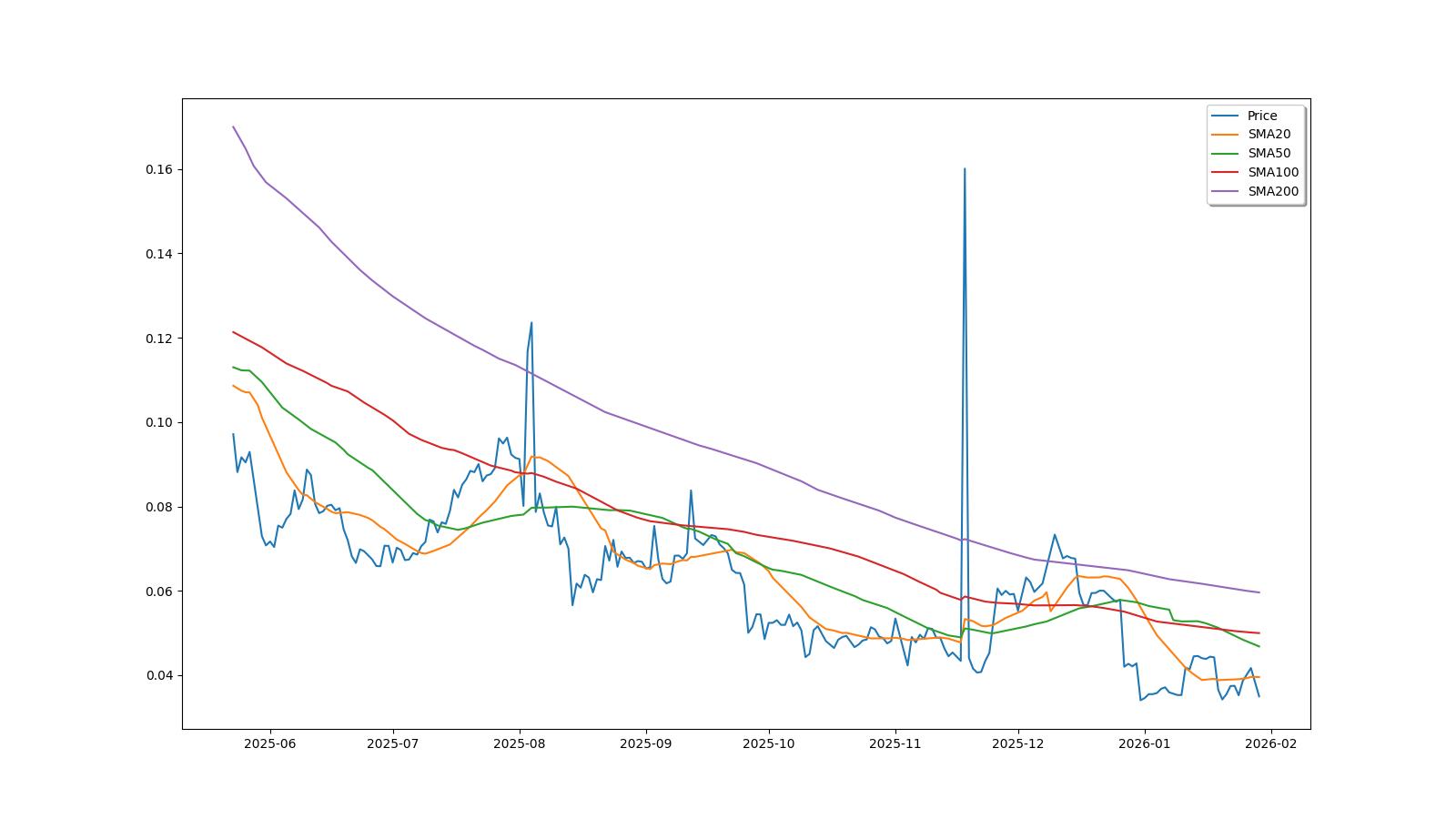 Rari Governance Token Simple Moving Averages