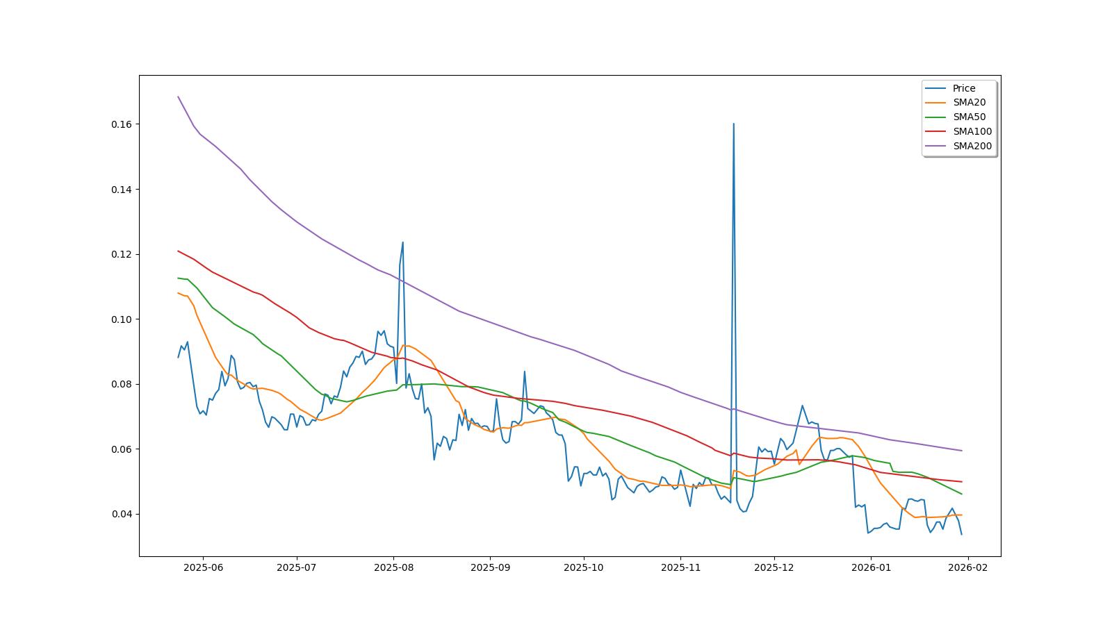 Rari Governance Token Simple Moving Averages