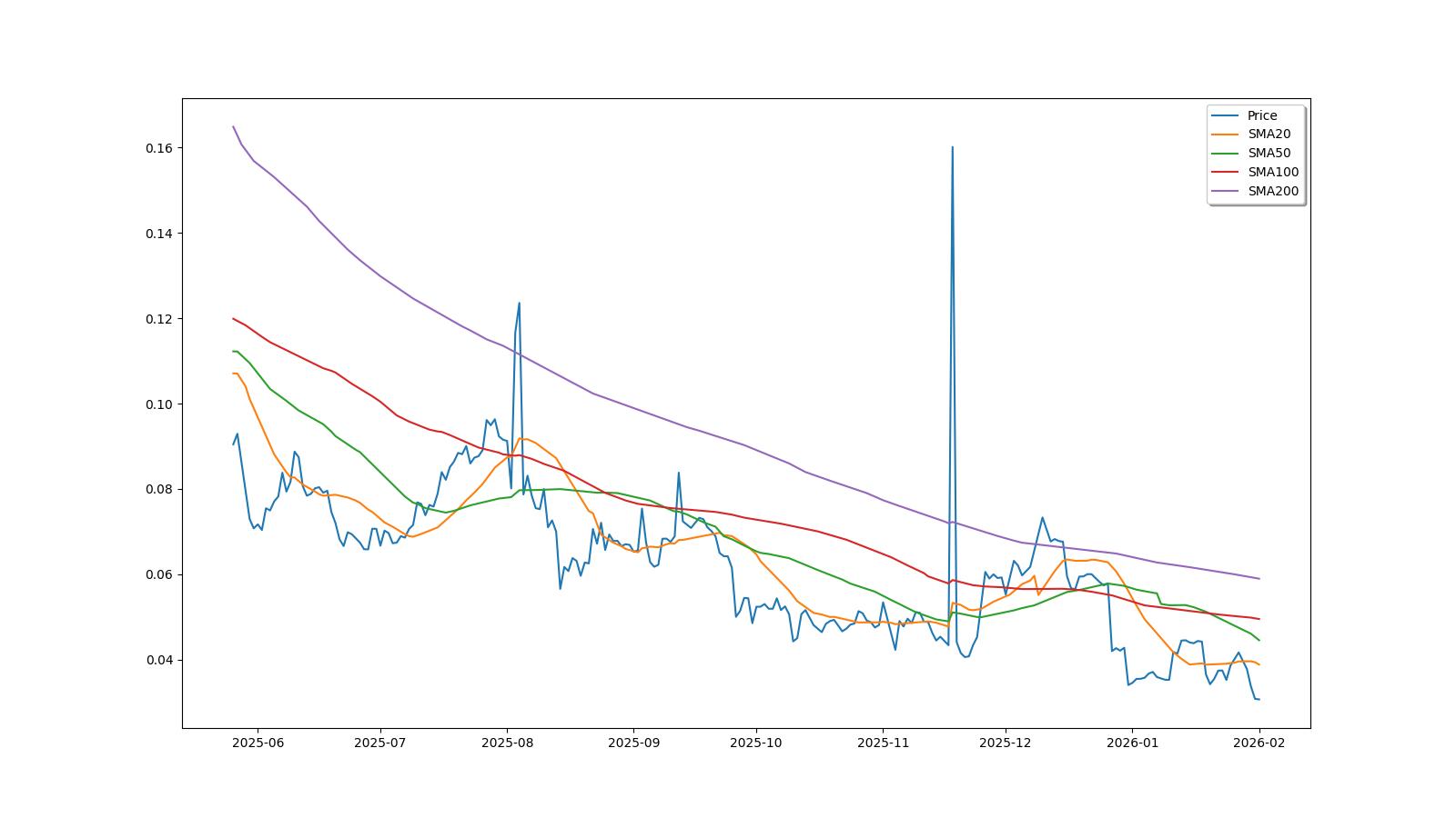 Rari Governance Token Simple Moving Averages