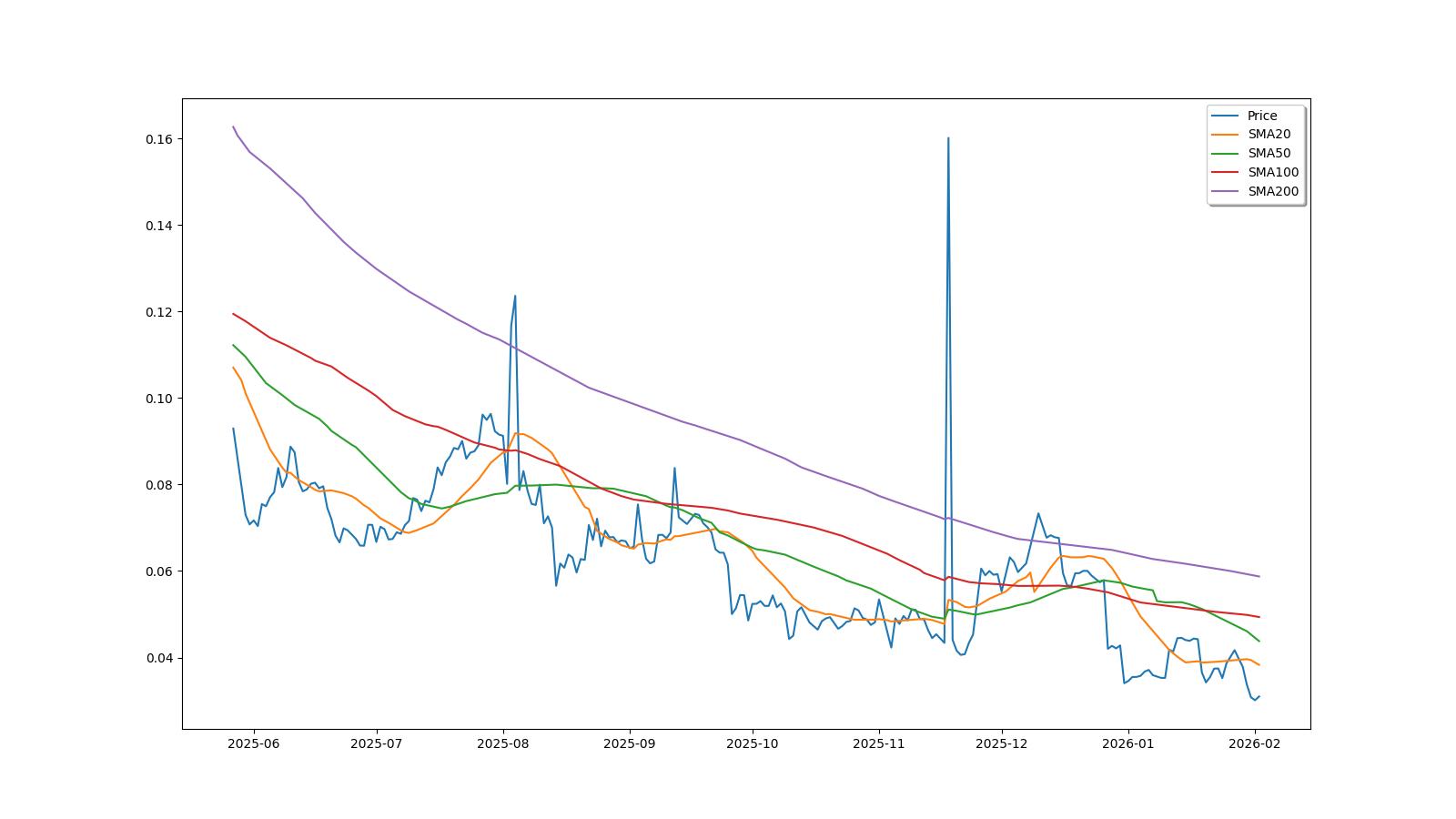 Rari Governance Token Simple Moving Averages