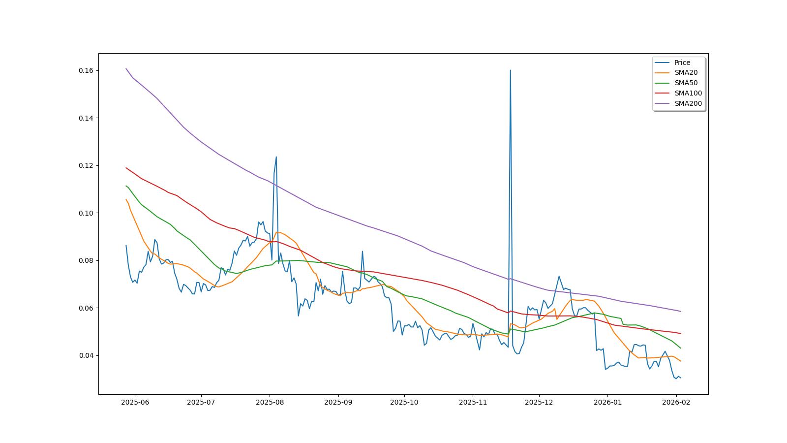 Rari Governance Token Simple Moving Averages
