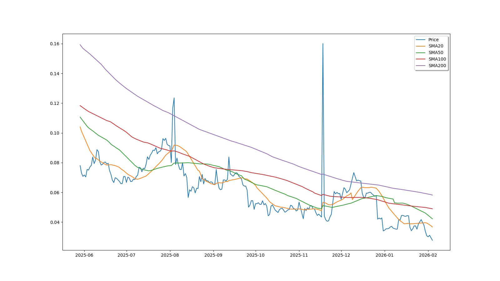 Rari Governance Token Simple Moving Averages
