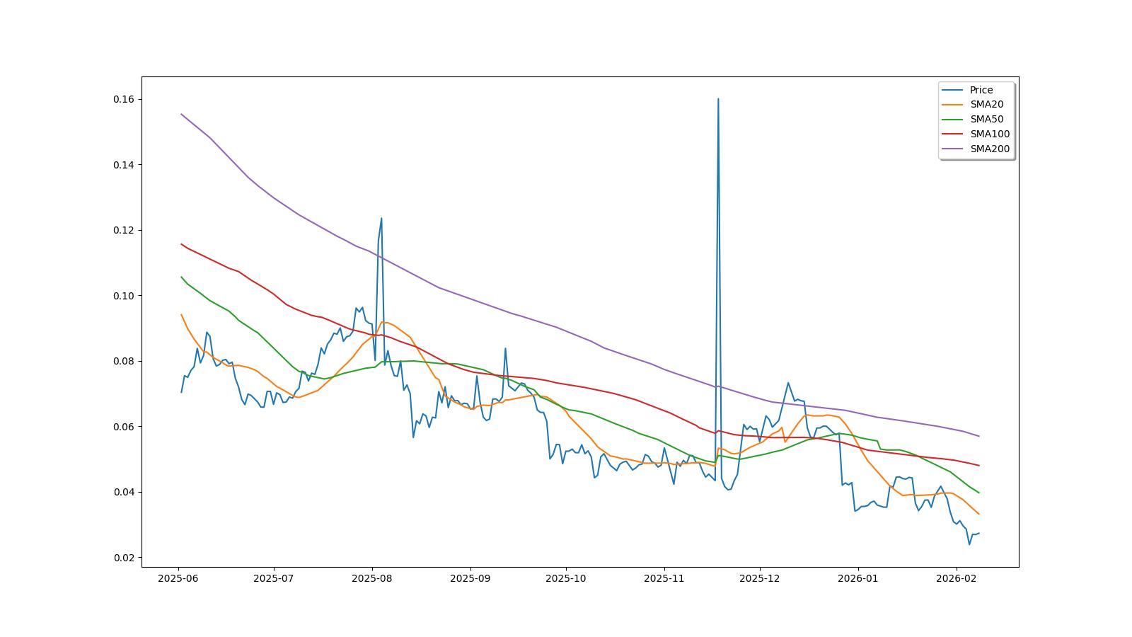 Rari Governance Token Simple Moving Averages
