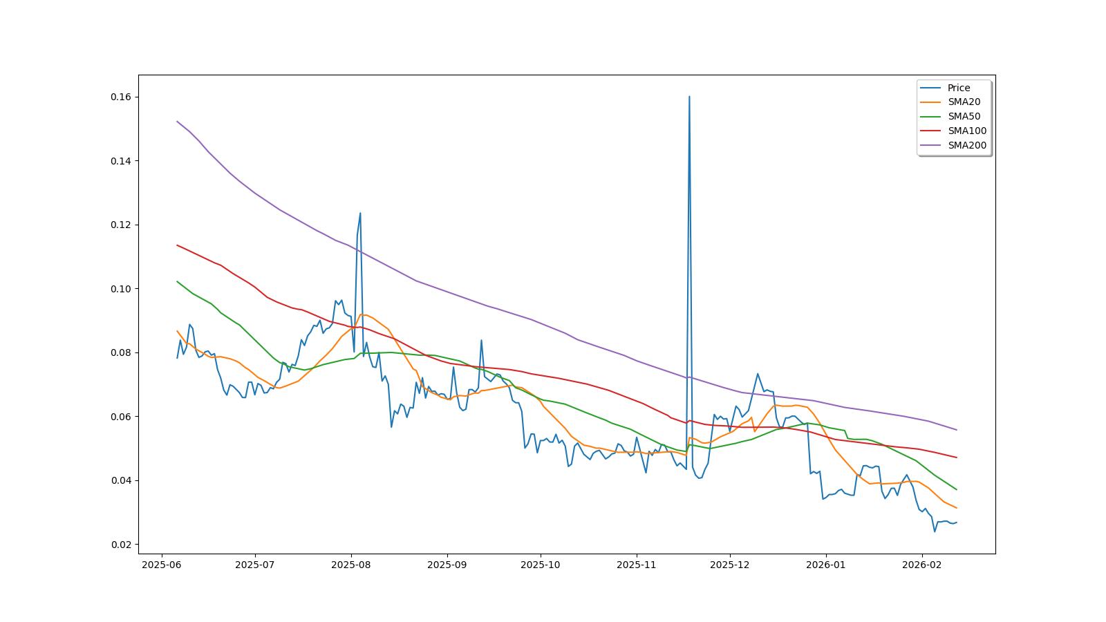 Rari Governance Token Simple Moving Averages