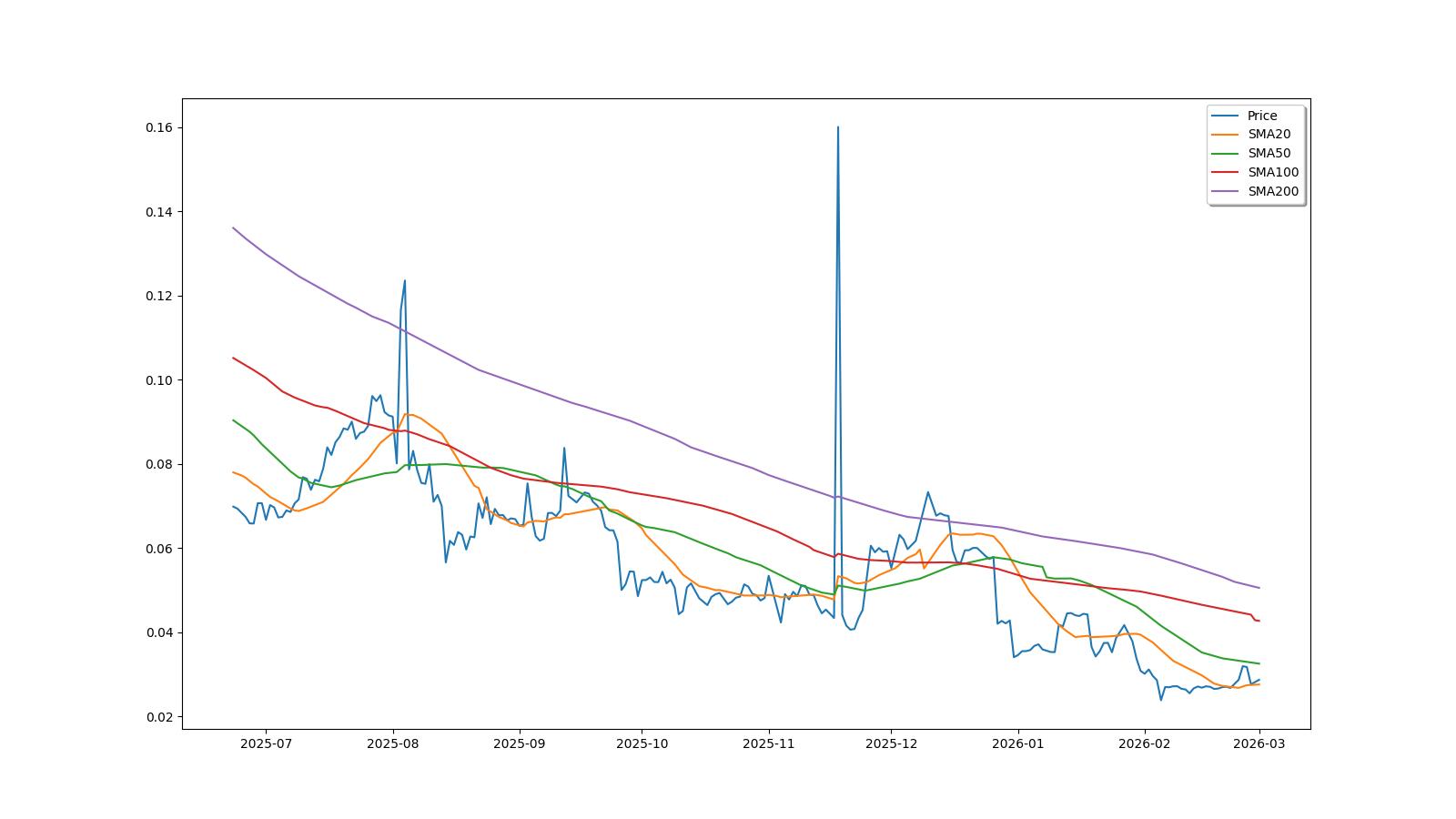 Rari Governance Token Simple Moving Averages