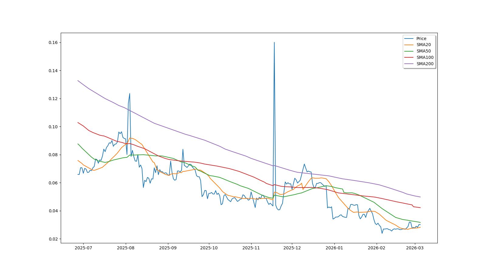 Rari Governance Token Simple Moving Averages
