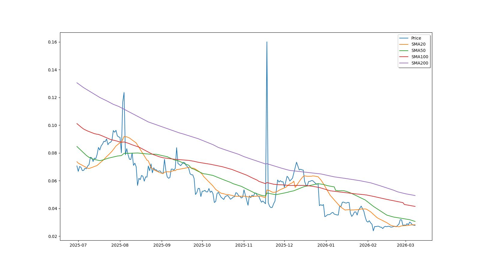 Rari Governance Token Simple Moving Averages