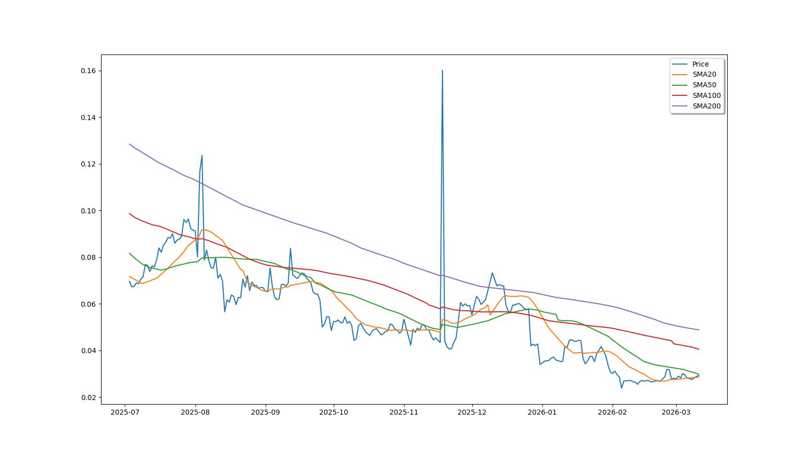 Rari Governance Token Simple Moving Averages