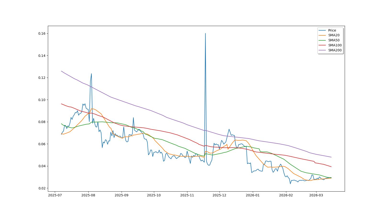 Rari Governance Token Simple Moving Averages