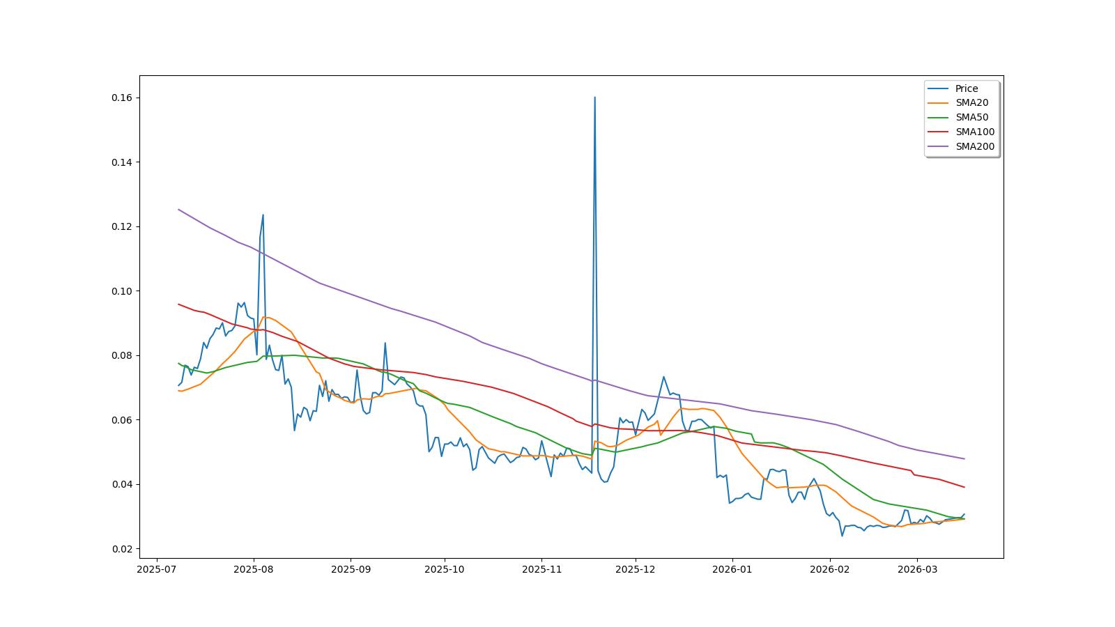 Rari Governance Token Simple Moving Averages