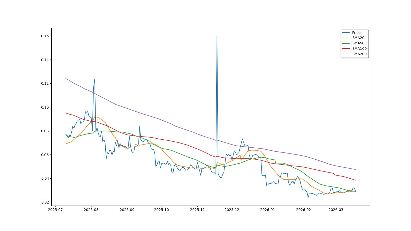 Rari Governance Token Simple Moving Averages