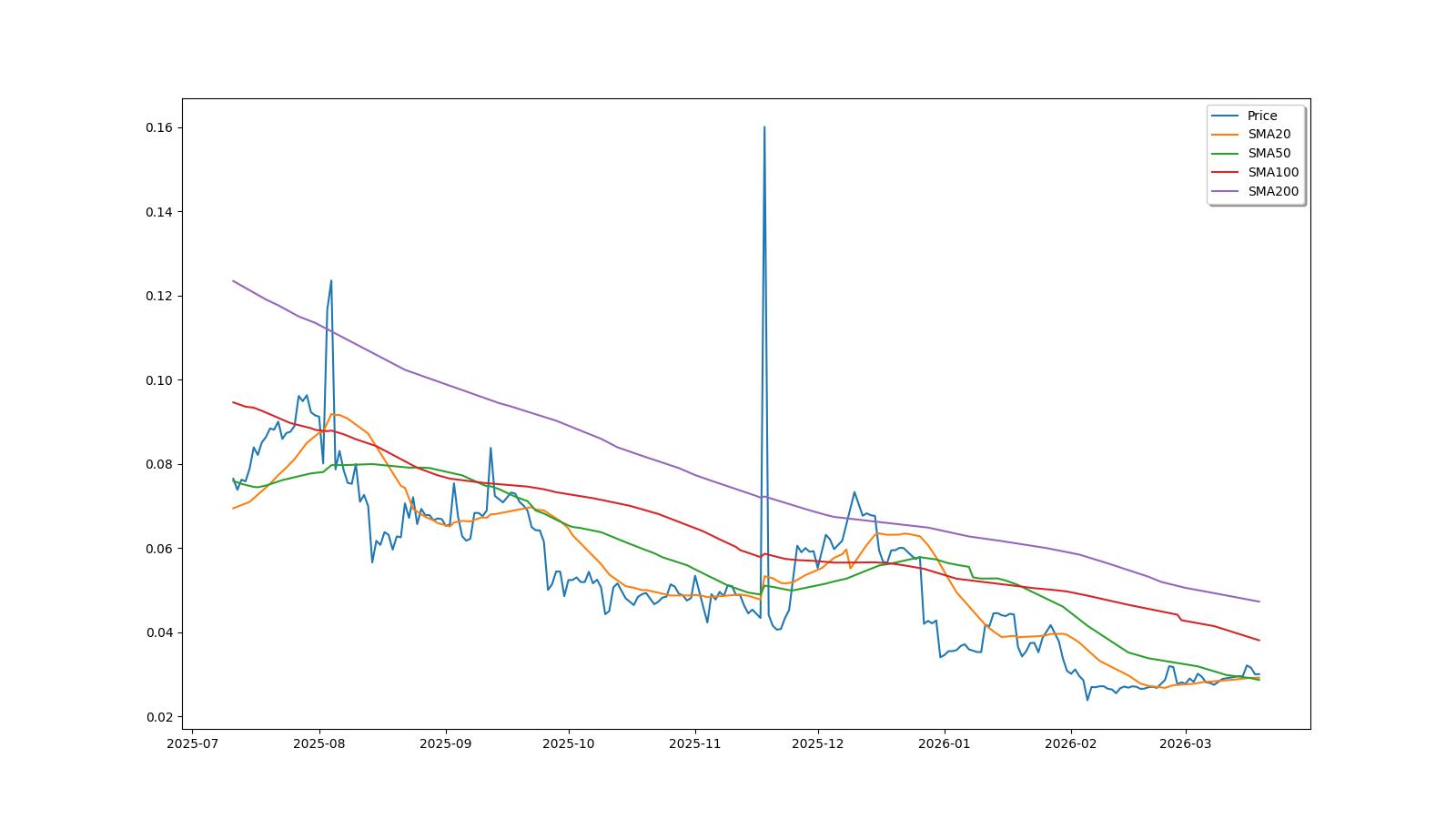 Rari Governance Token Simple Moving Averages