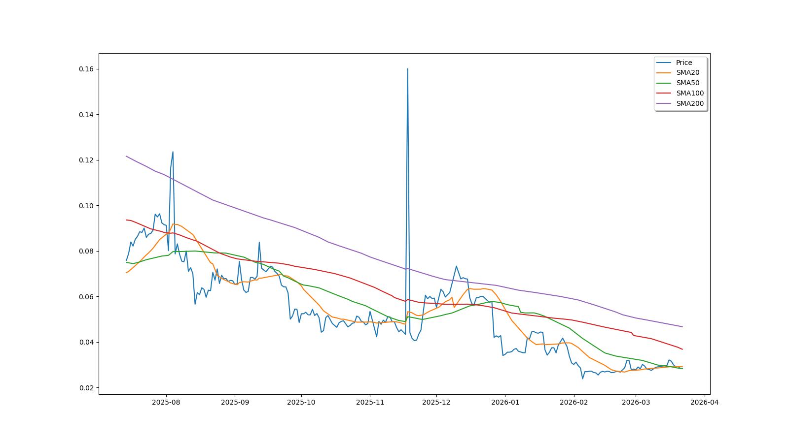 Rari Governance Token Simple Moving Averages