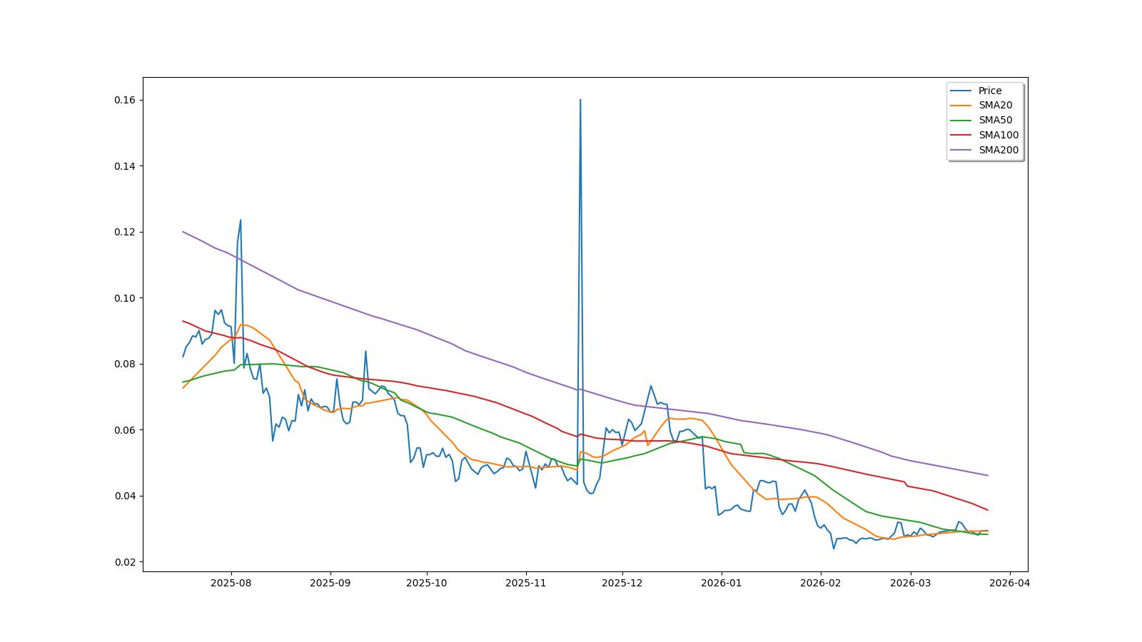 Rari Governance Token Simple Moving Averages