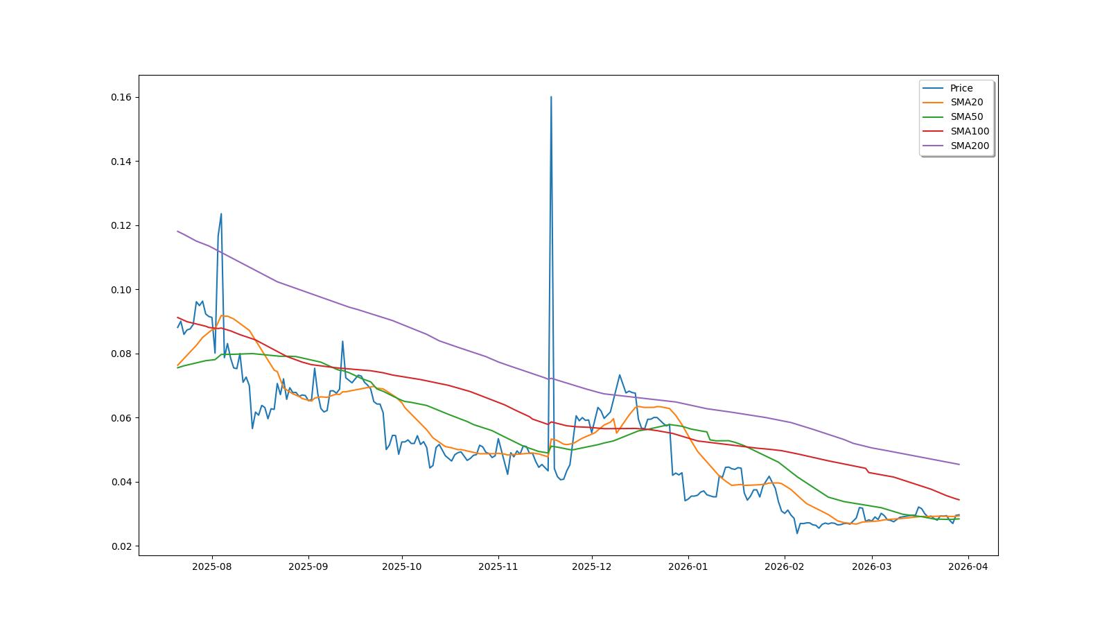Rari Governance Token Simple Moving Averages