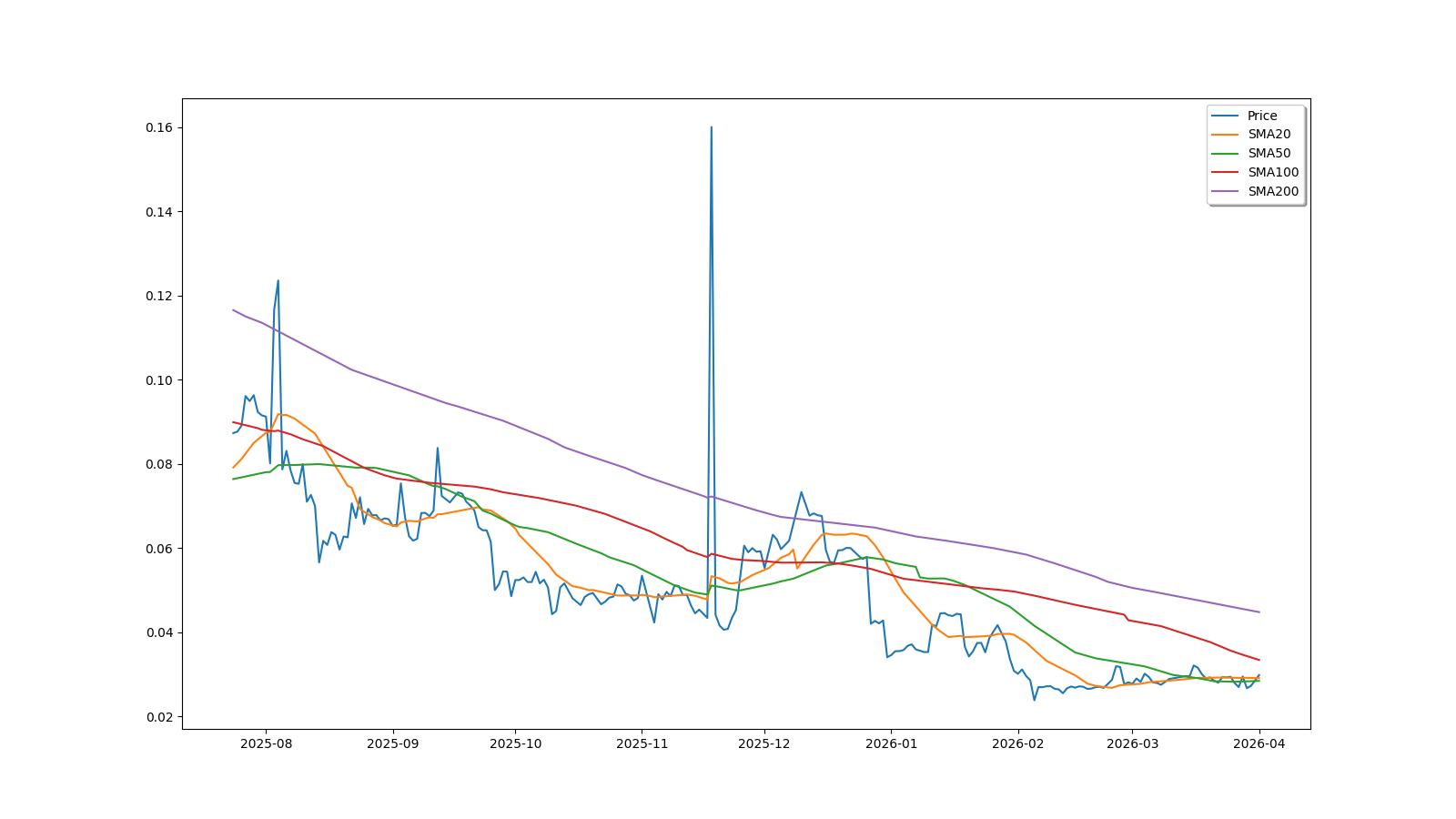 Rari Governance Token Simple Moving Averages