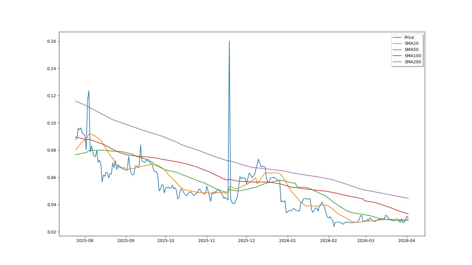 Rari Governance Token Simple Moving Averages