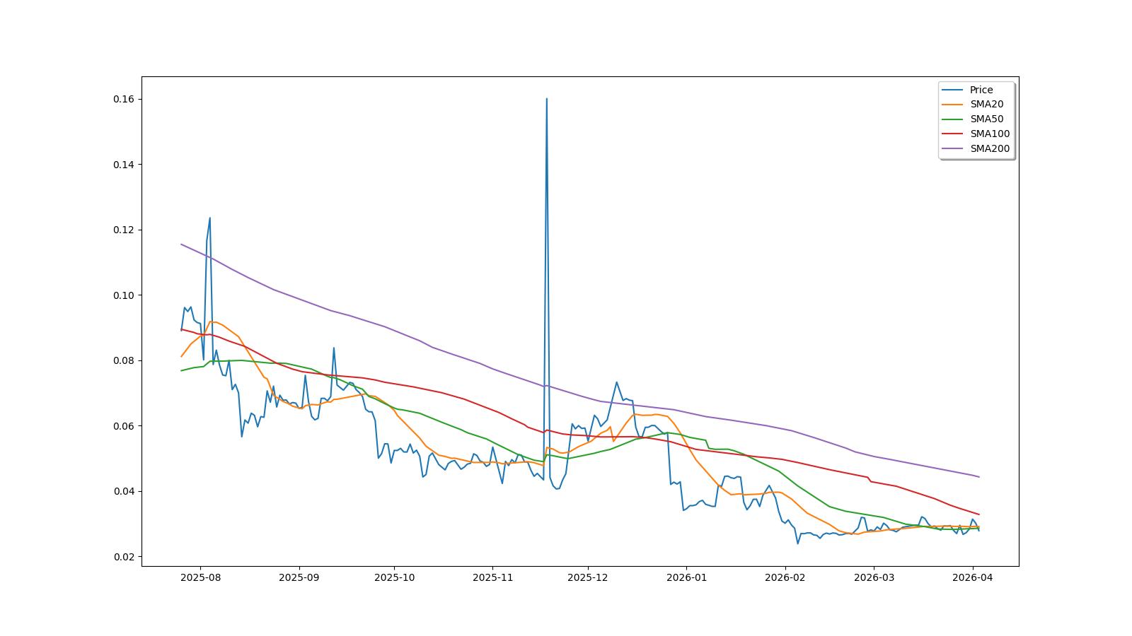 Rari Governance Token Simple Moving Averages