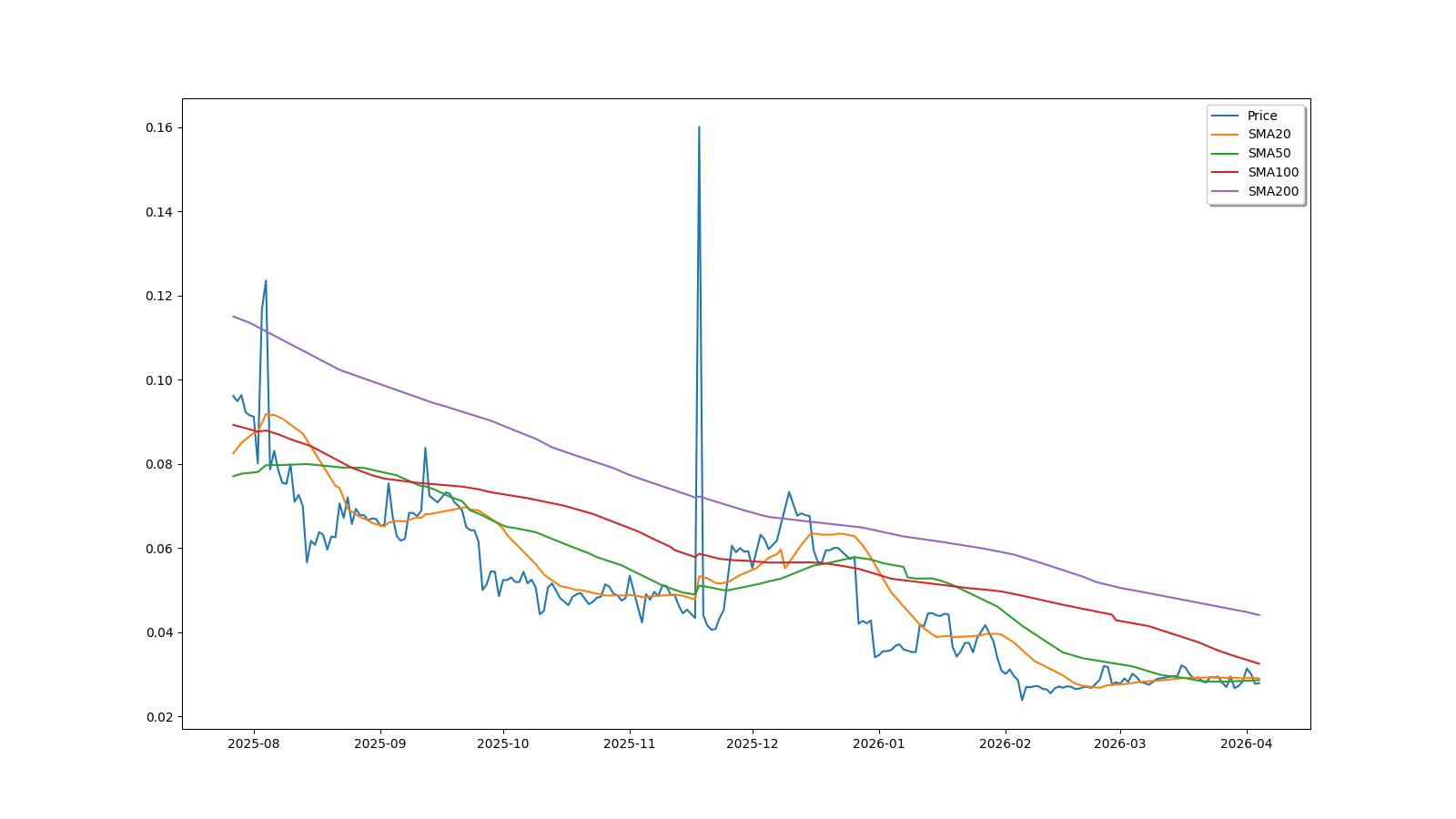 Rari Governance Token Simple Moving Averages