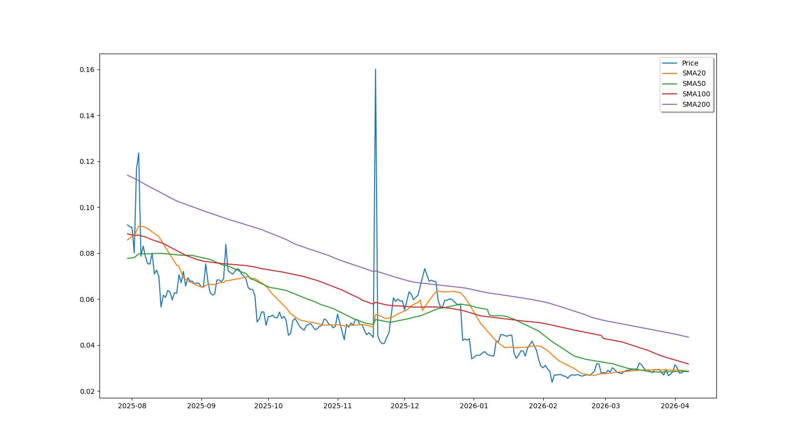 Rari Governance Token Simple Moving Averages