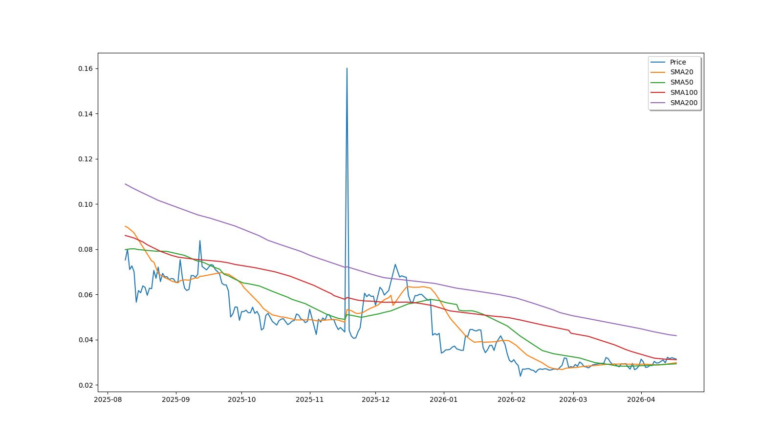 Rari Governance Token Simple Moving Averages