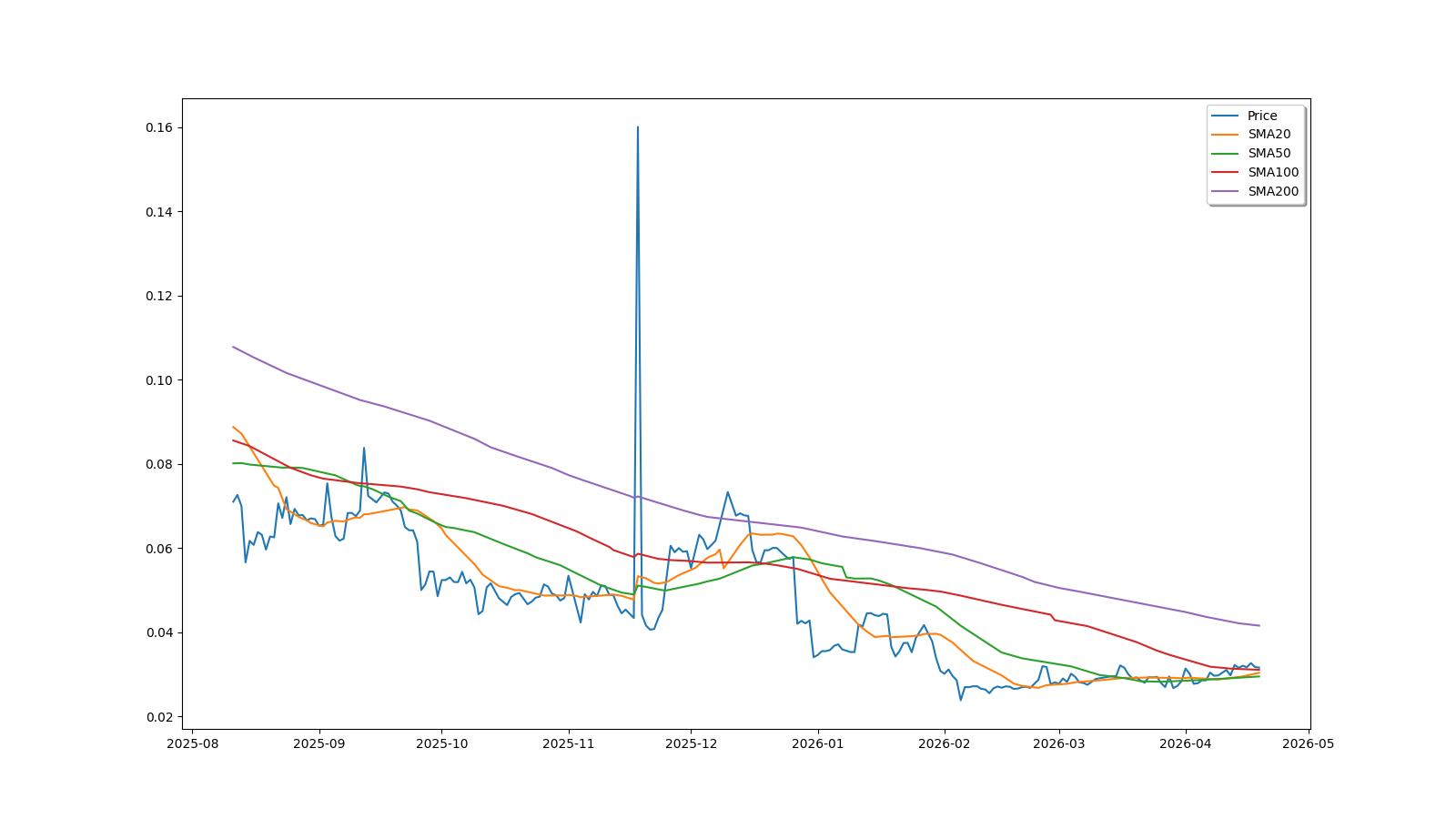 Rari Governance Token Simple Moving Averages