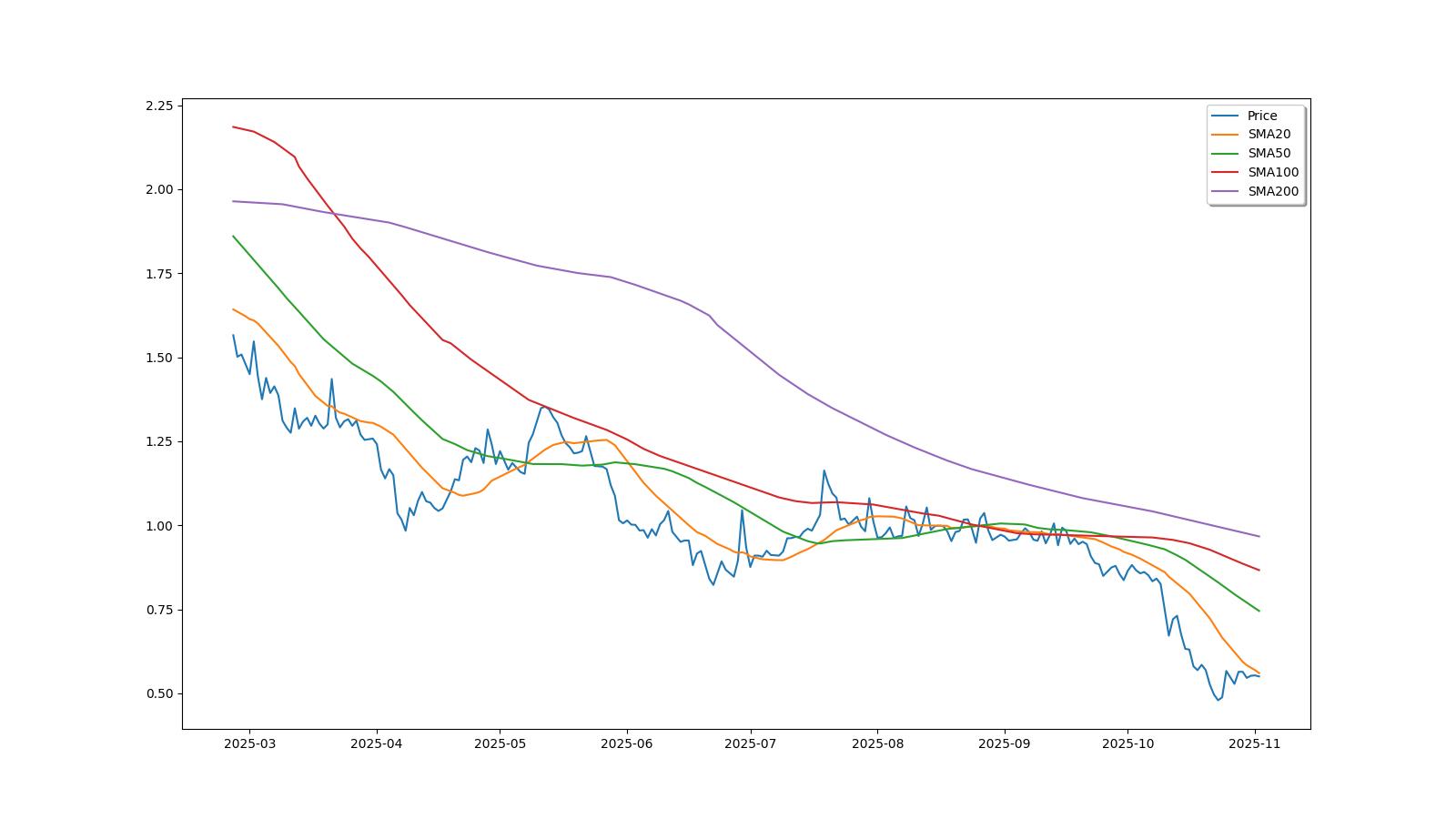 Rarible Simple Moving Averages