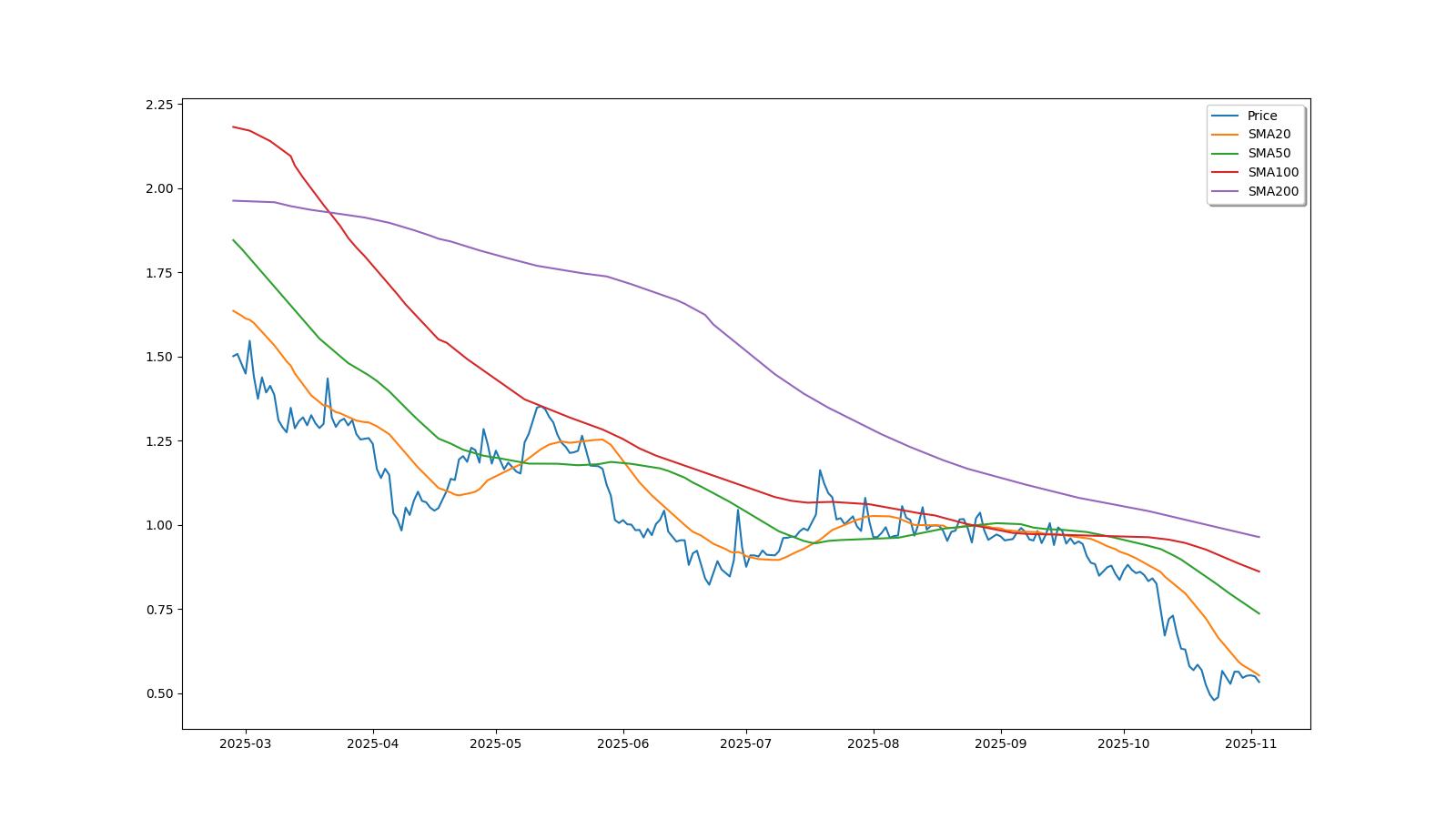 Rarible Simple Moving Averages