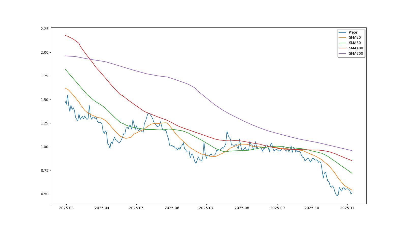 라리블 Simple Moving Averages
