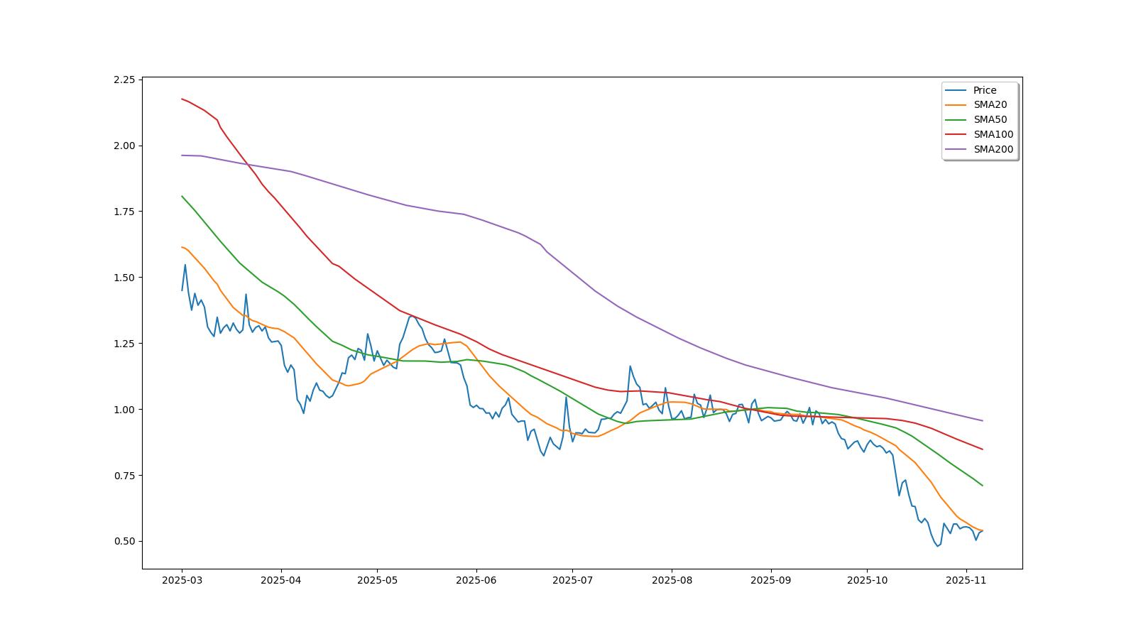 Rarible Simple Moving Averages