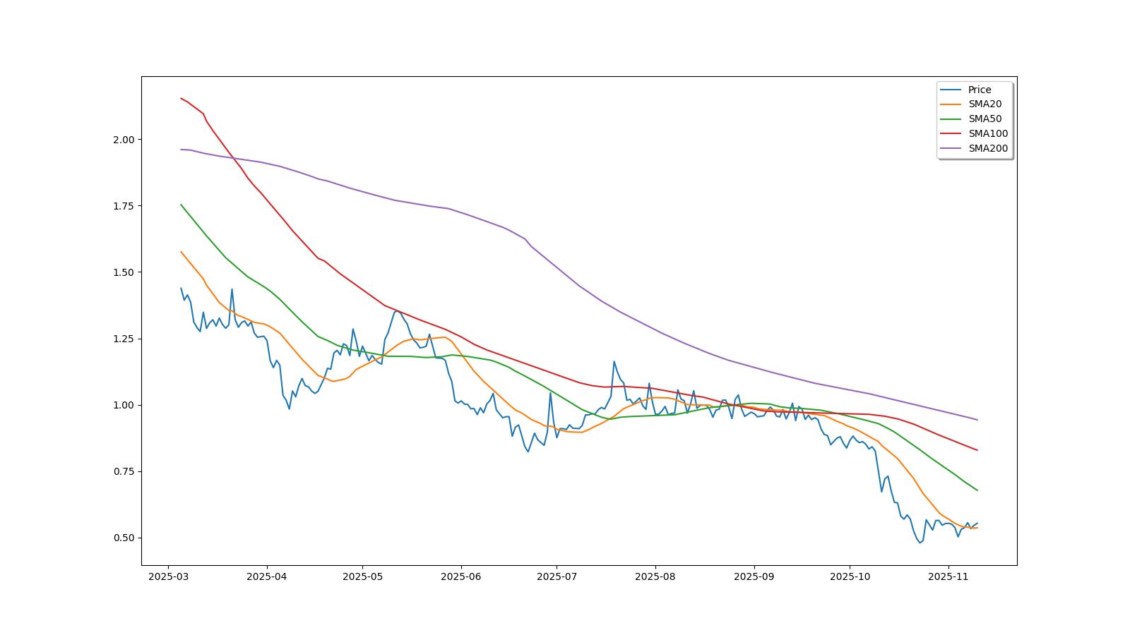 Rarible Simple Moving Averages