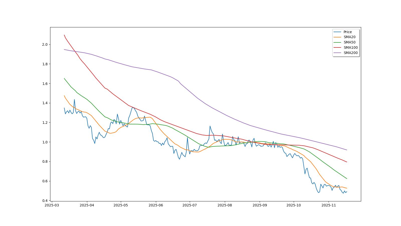 Rarible Simple Moving Averages
