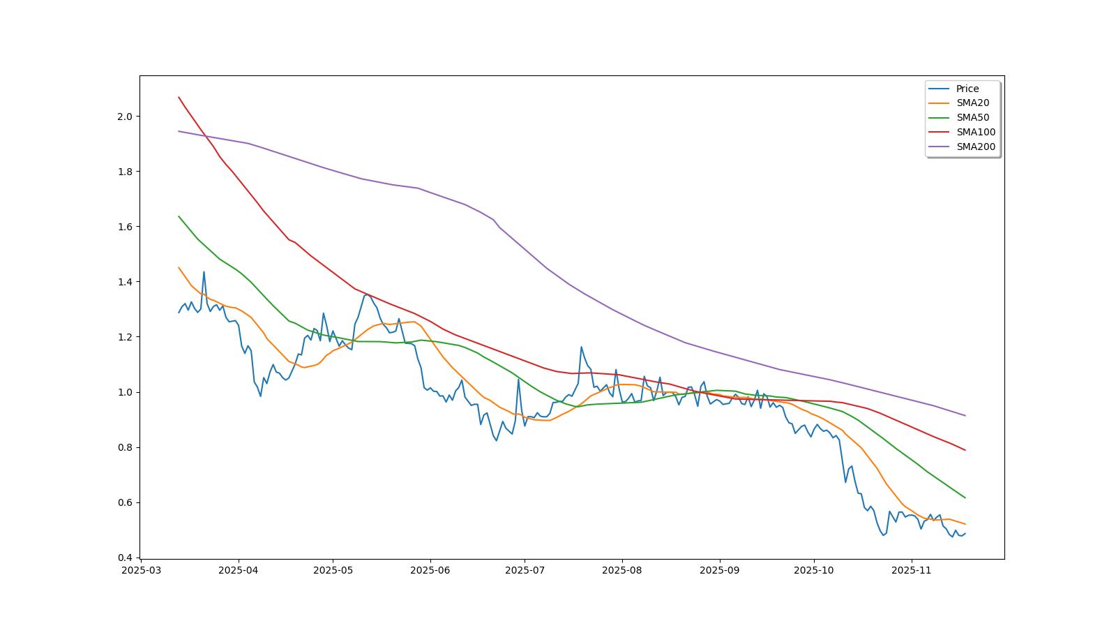 라리블 Simple Moving Averages