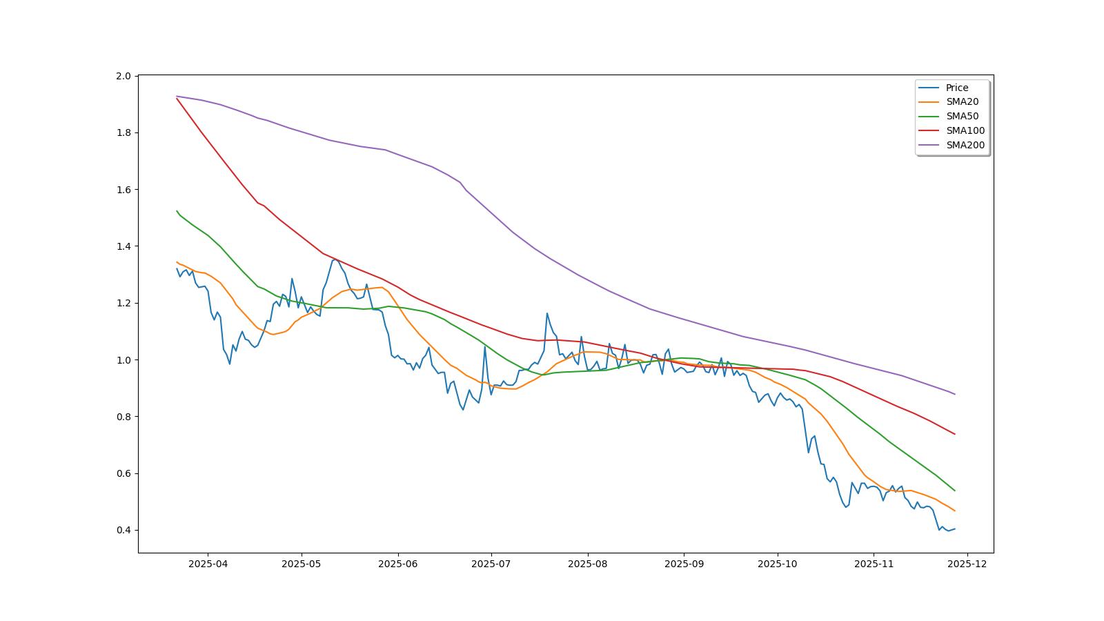 Rarible Simple Moving Averages