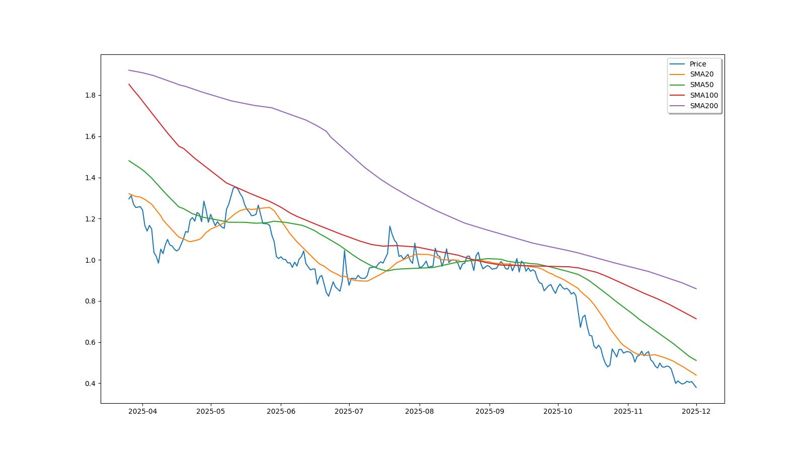 Rarible Simple Moving Averages