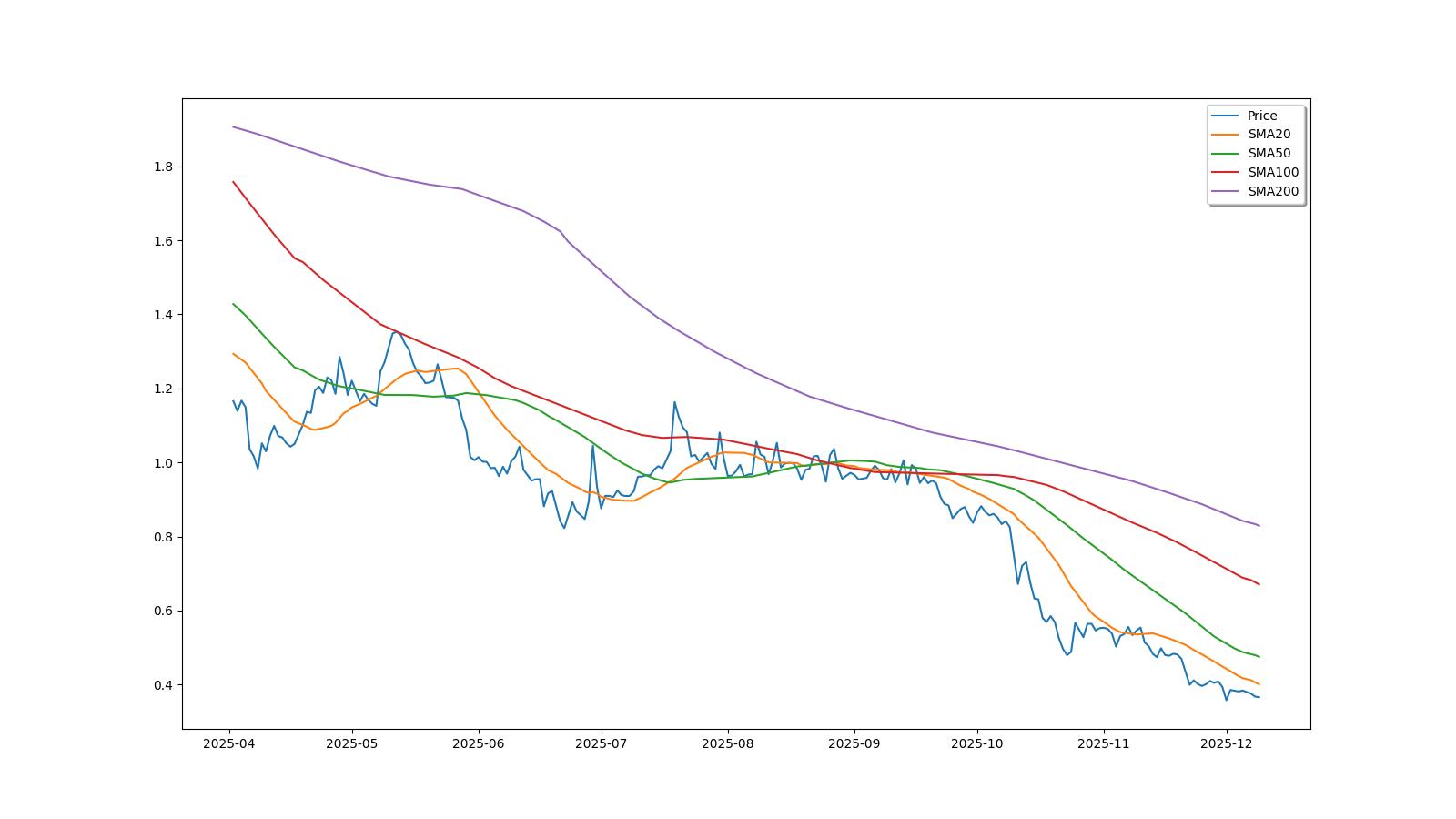 Rarible Simple Moving Averages