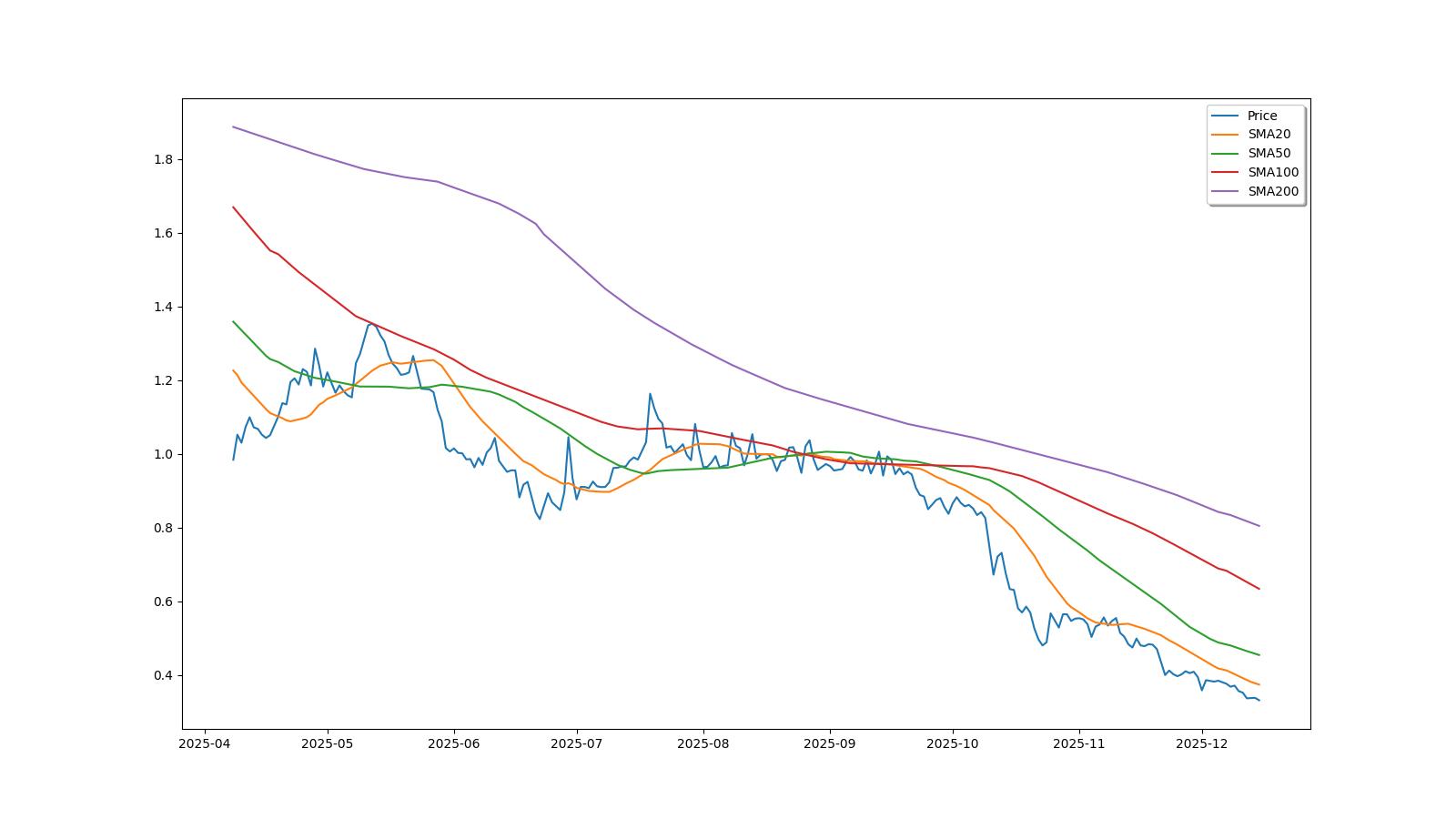 Rarible Simple Moving Averages