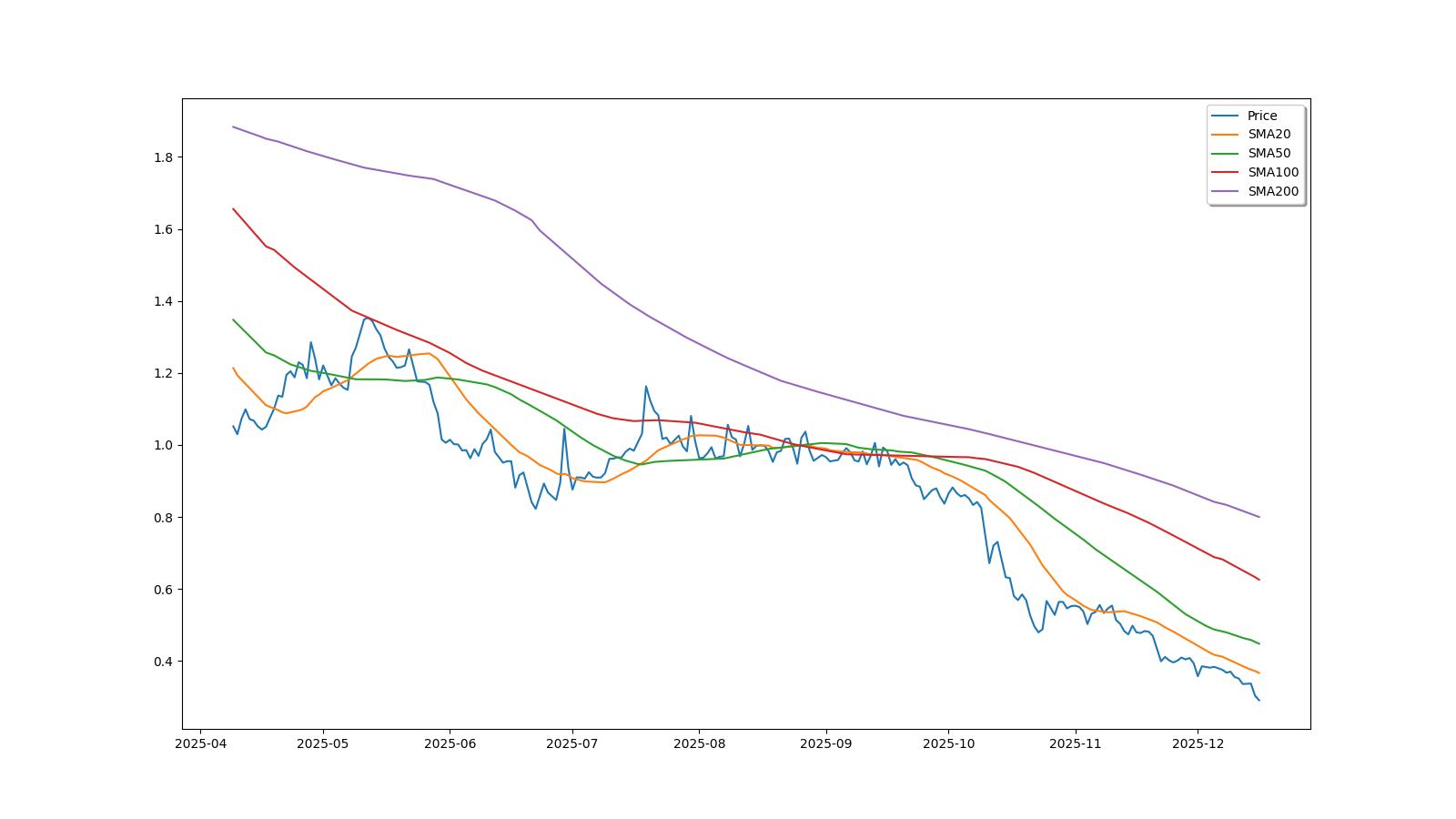 Rarible Simple Moving Averages