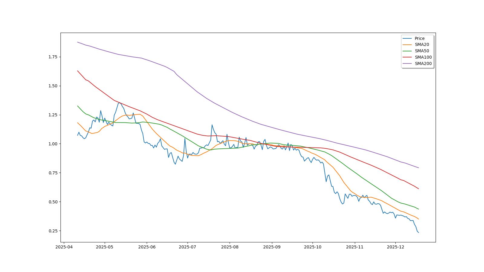 Rarible Simple Moving Averages