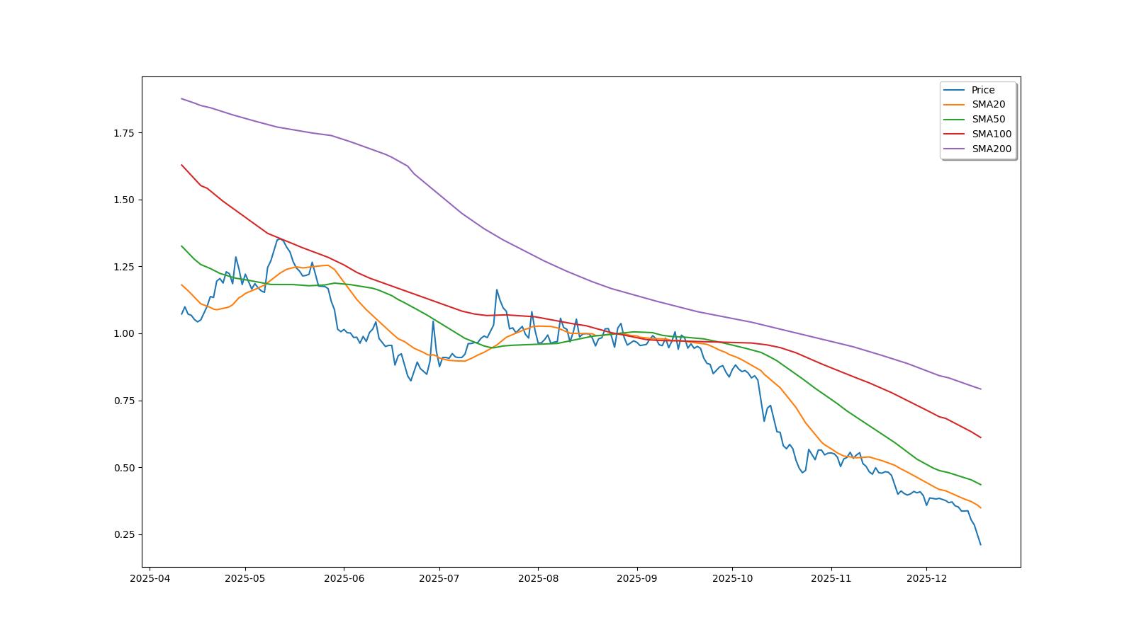 Rarible Simple Moving Averages