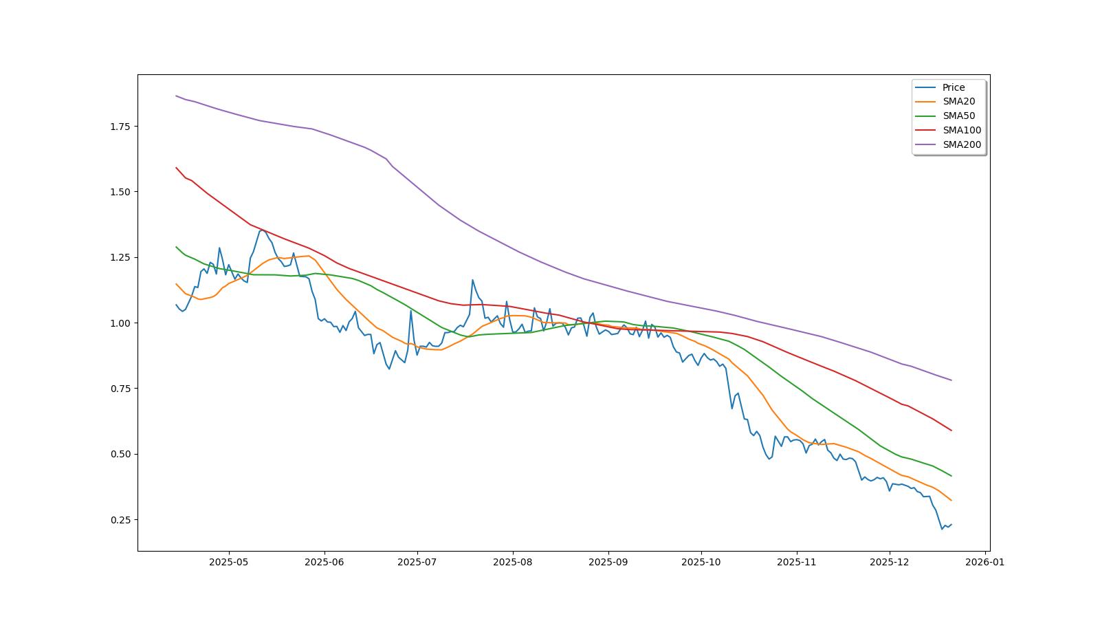 Rarible Simple Moving Averages