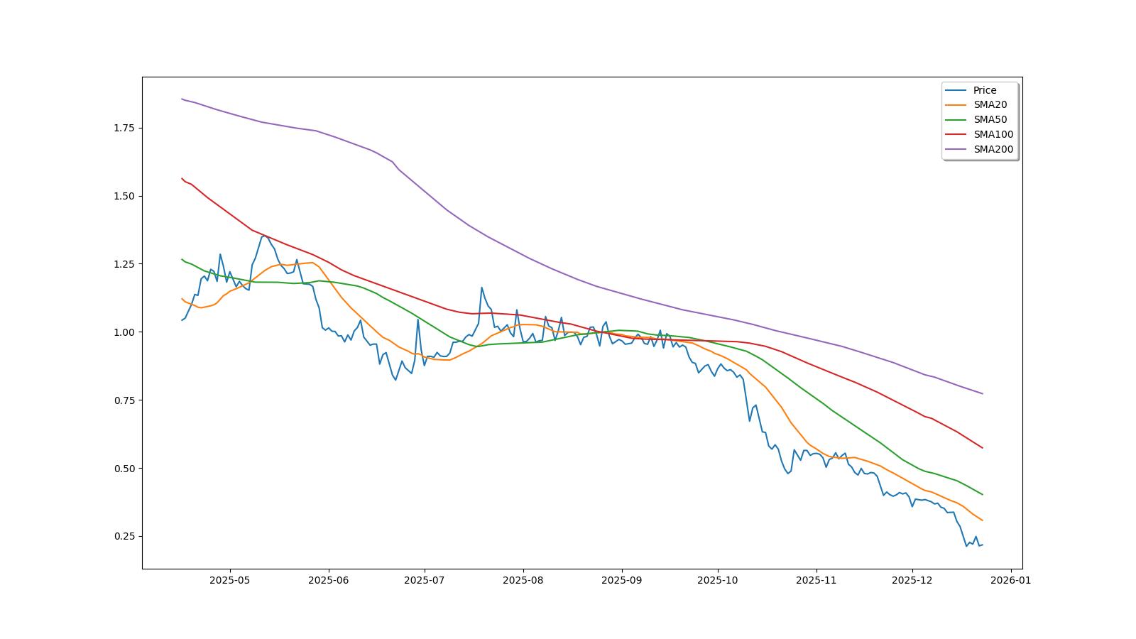 Rarible Simple Moving Averages