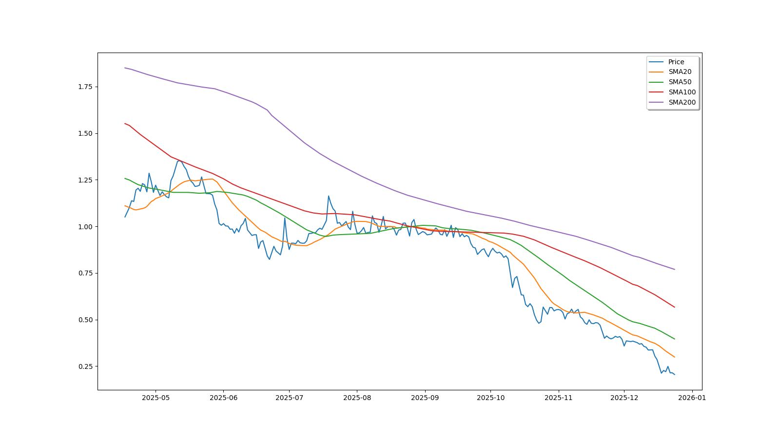 Rarible Simple Moving Averages