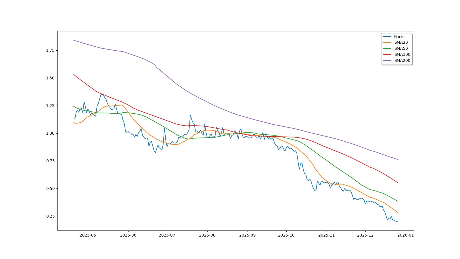Rarible Simple Moving Averages