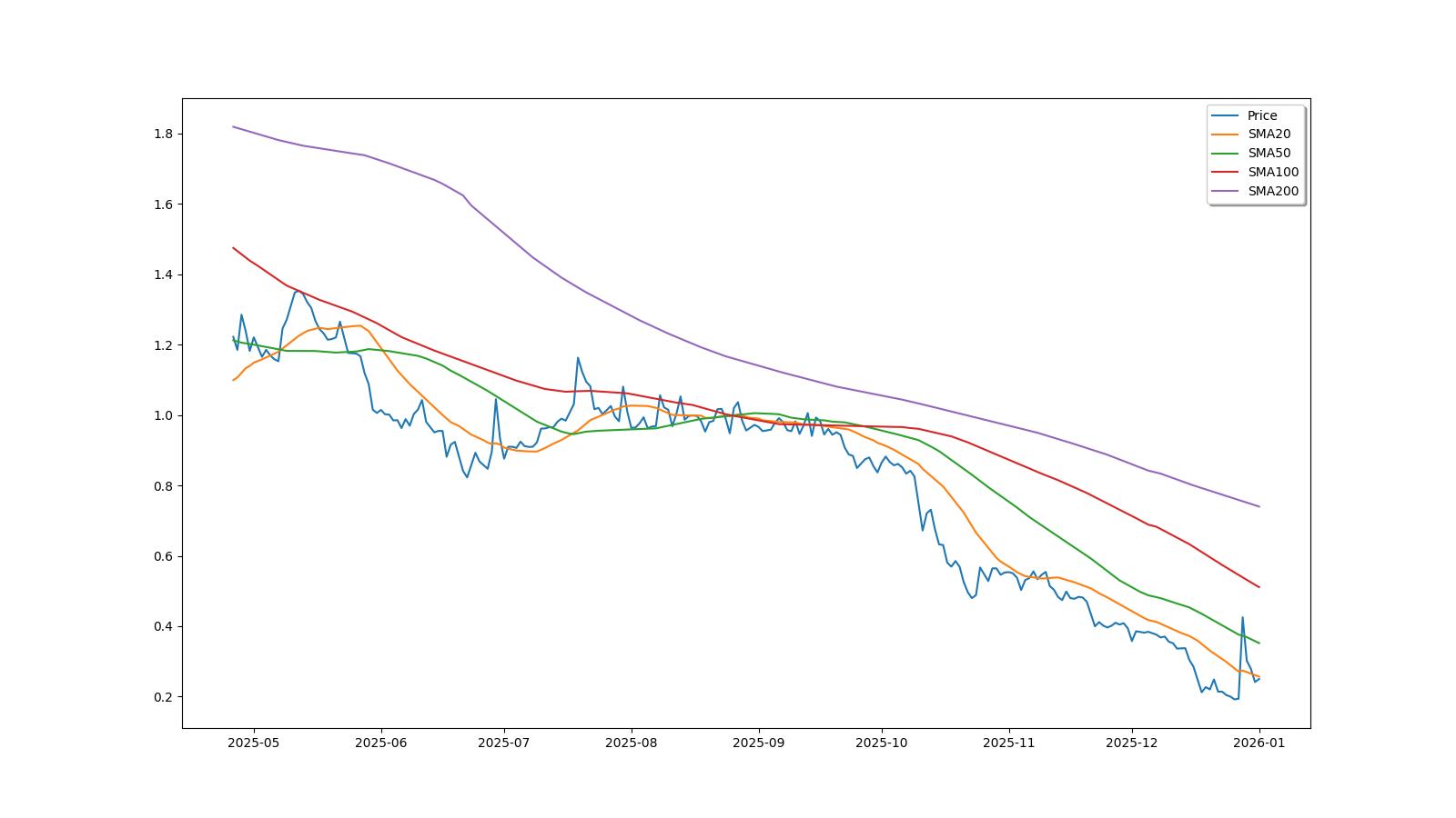 Rarible Simple Moving Averages