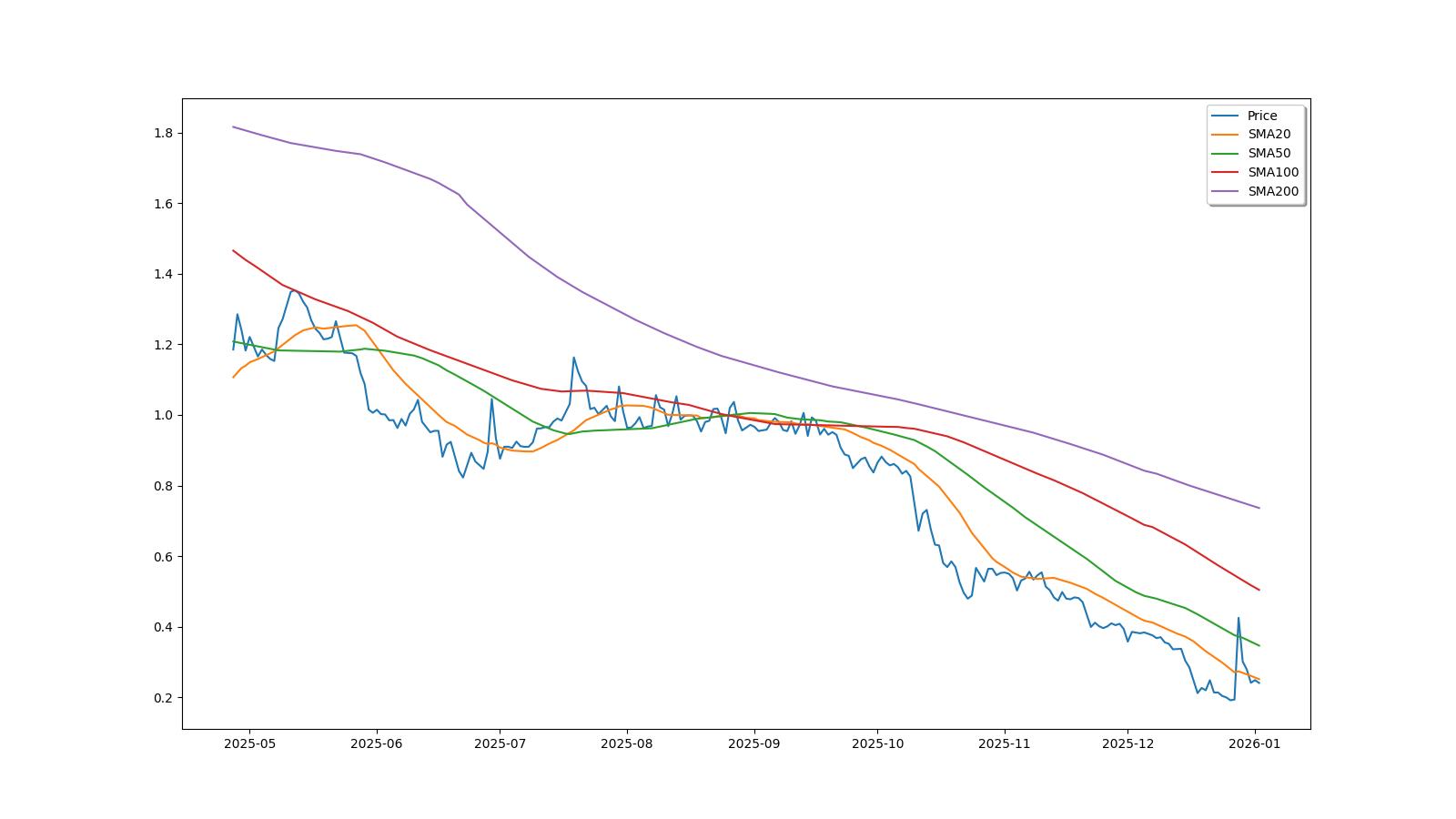 Rarible Simple Moving Averages