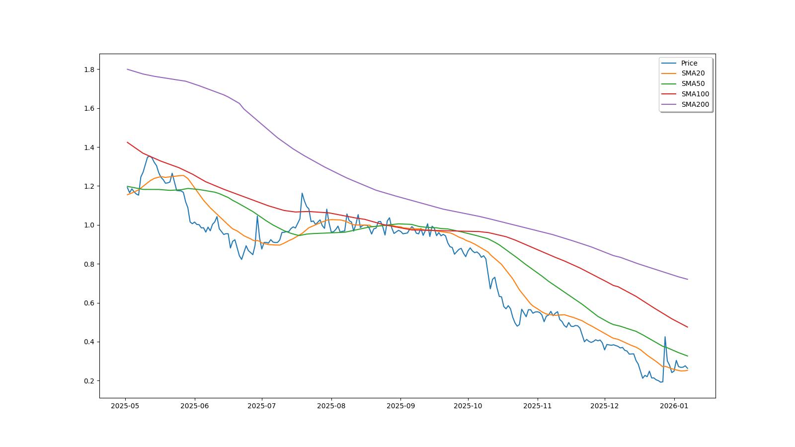 라리블 Simple Moving Averages