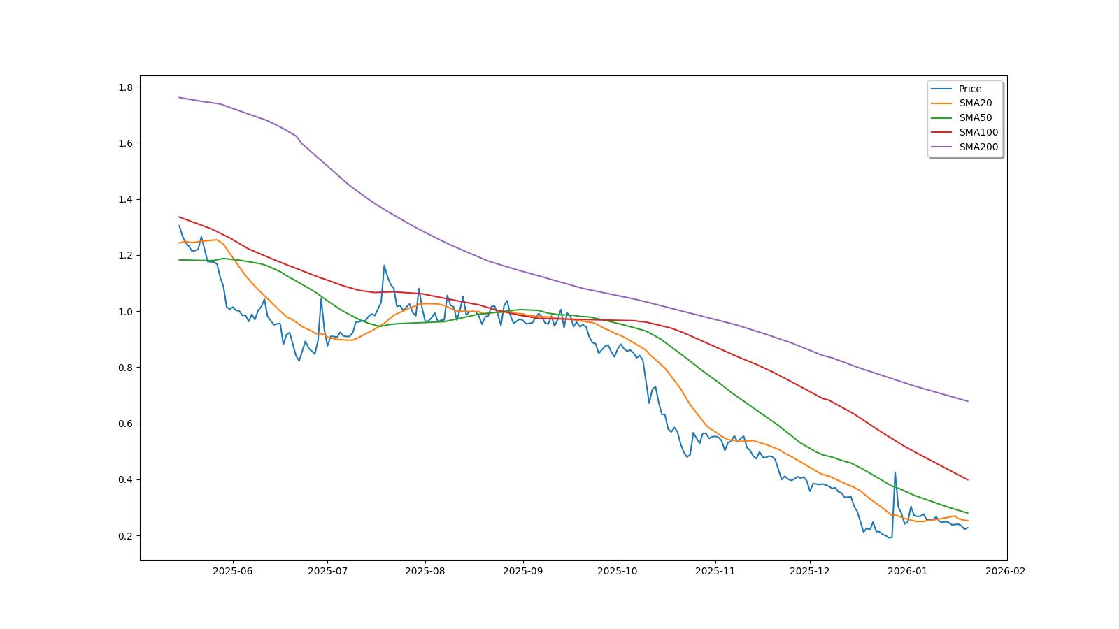Rarible Simple Moving Averages