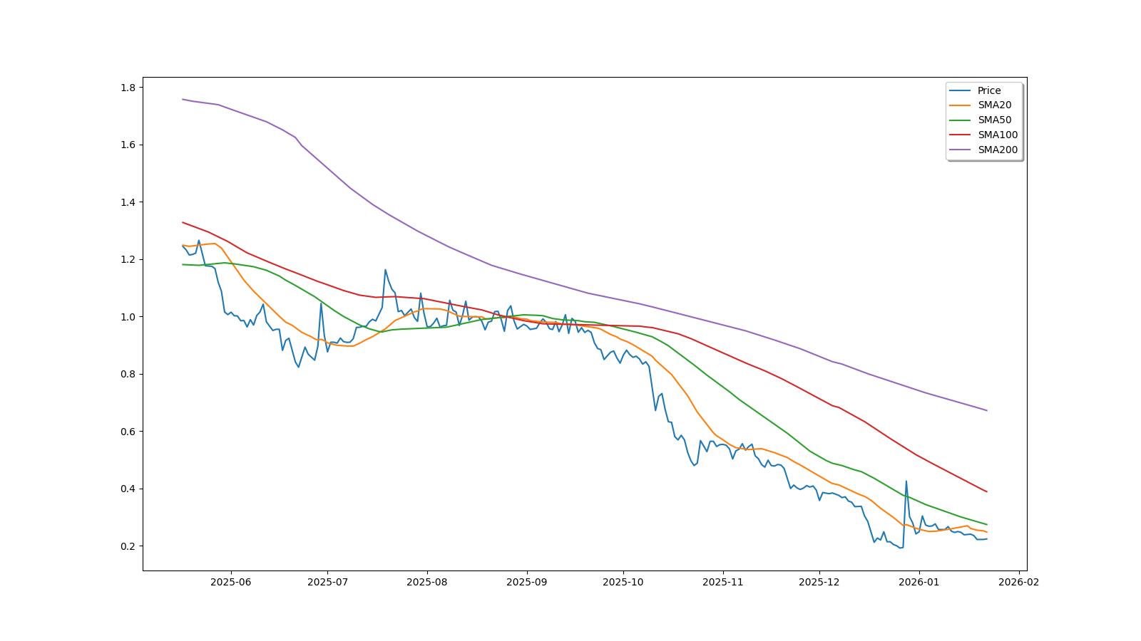 Rarible Simple Moving Averages